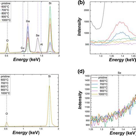 Edx Maps Of Oxidized Gase On 300 Nm Sio2si As A Function Of The
