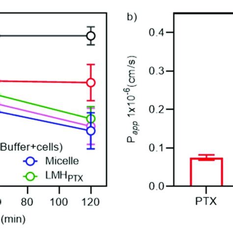 A Teer Of Caco 2 Cell Monolayers 21 Days Old In Hbss After Ptx 100