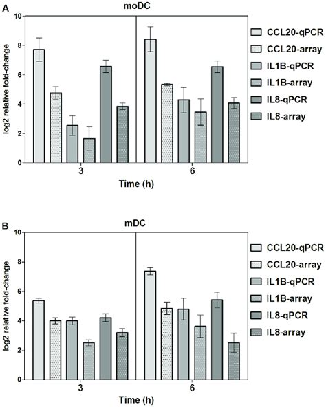 Rt Qpcr Validation Of Differential Gene Expression Observed In