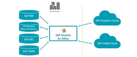 Sap Analysis Office