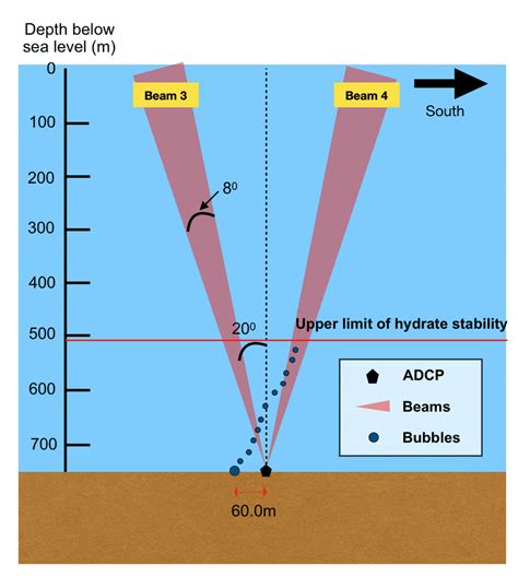 2 D Simulation Of Bubble Transport Into The Adcp Beam Along A N S