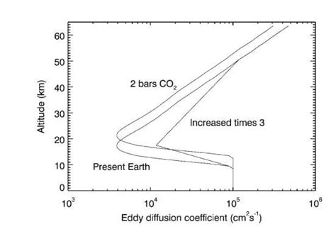 Eddy Diffusion Coefficient K Edd Profiles Used In Our Simulations