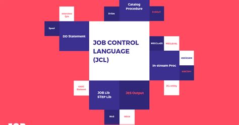 Mainframe Forum Jcl Tutorial Job Card Job Control Statement Job Card In Jcl Job Card