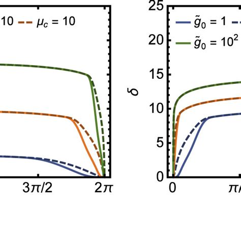 Comparing The Measure Of Non Gaussianity δτ Solid Lines With The Download Scientific