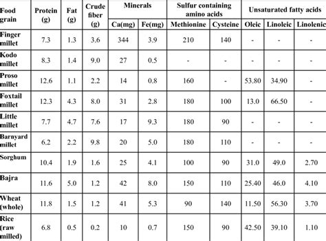 Nutrient Compositions Of Millets Compared To Wheat And Rice Per 100g Download Scientific