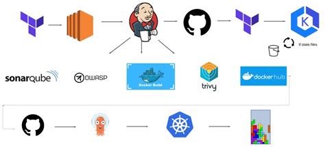 Doha El Idrissi Dafali On Linkedin Devops Gitops Aws Jenkins Ci