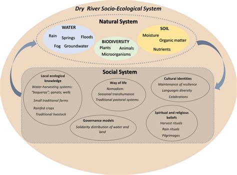The Ability Of Drs To Provide Ecosystem Services In The Arid Land