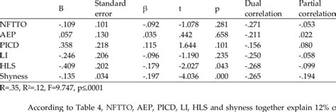 The Results Of The Regression Analysis To Explain Self Enhancing Humor