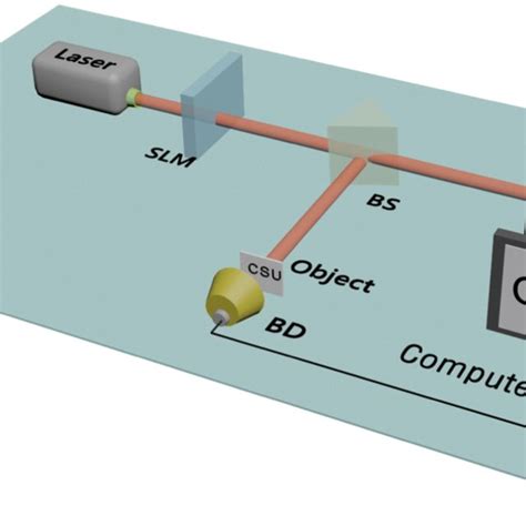 Pseudothermal Slm Ghost Imaging Setup Slm Spatial Light Modulator