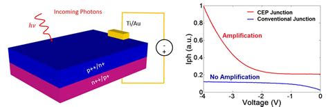 New Signal Amplification Process Set To Transform Communications Imaging Computing