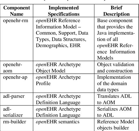 Table 1 From The Openehr Java Reference Implementation Project Semantic Scholar