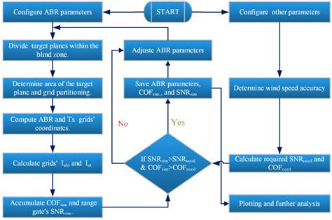 Numerical Modeling Flow Of Transceiver Diversity Download Scientific Diagram