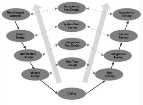 How To Implement Shift Left Testing Approach Lambdatest