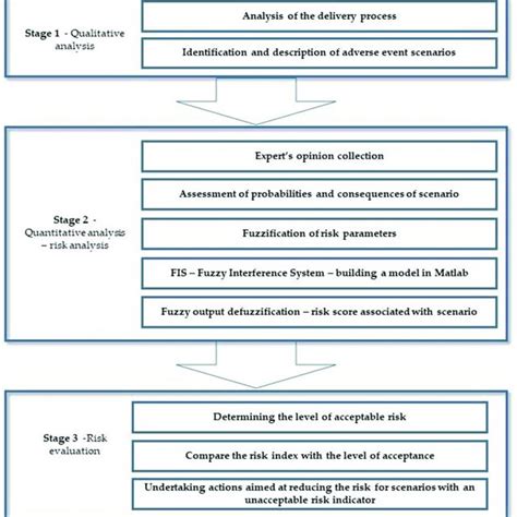 Risk Analysis Procedure In A Fuel Supply Chain Download Scientific