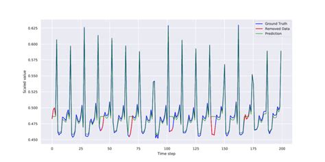 6 Example Result Of The Canonical Self Attention Model On The Ecg