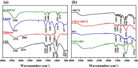Ftir Spectra Of A Chitosan Dadmac Lignin And Cdl B Ab172 Cdl1ab172 Download Scientific