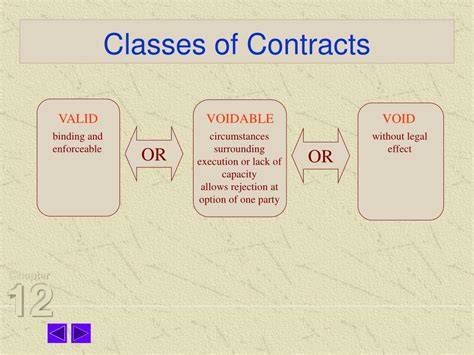 Ppt Chapter 12 Nature And Classes Of Contracts Contracting On The Internet Powerpoint
