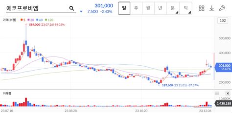 에코프로비엠 주가 전망 배당금 알아보기