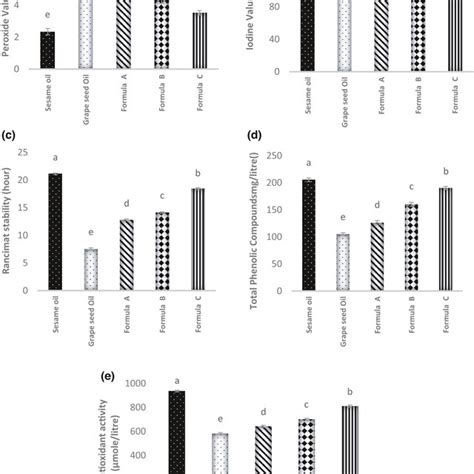 A‐e Peroxide Value Iodine Value Rancimat Stability Total Phenolic