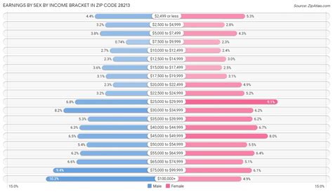 28213 Zip Code Zip Code 28213 Demographics In 2025 Zip Atlas