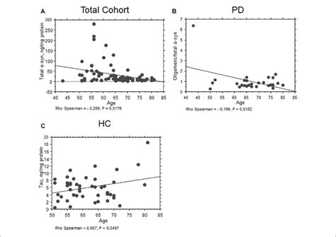 Correlation Between Rbc Proteins And Age A Correlation Analysis