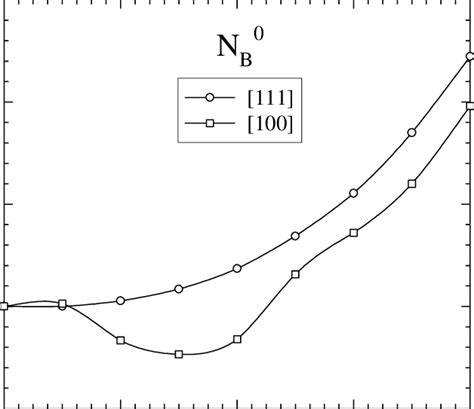 Total Energy As A Function Of The Nitrogen Displacement Along The 1111