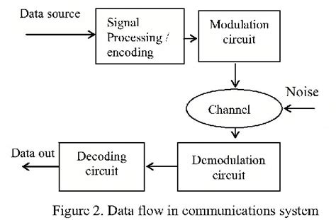 Figure 2 From Fsm Based Fm0 And Miller Encoder For Uhf Rfid Tag