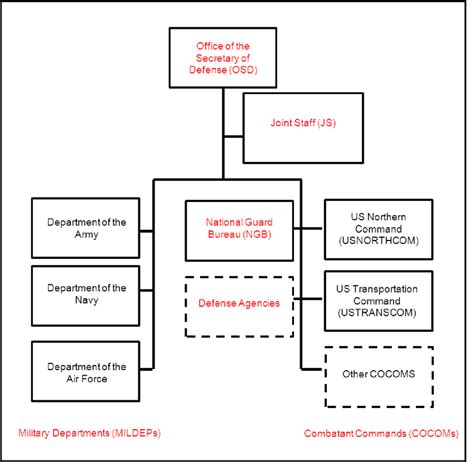 Composition Of Dod Adapted From B Us Department Of Defense