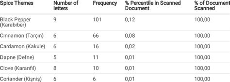 Includes These Spices In The Relevant Tablethe Spice Analysis In The