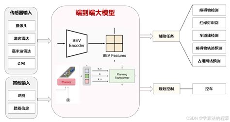 建议收藏起来:一文看懂目前端到端自动驾驶算法实现原理 Csdn博客 建议收藏起来:一文看懂目前端到端自动驾驶算法实现原理 Csdn博客