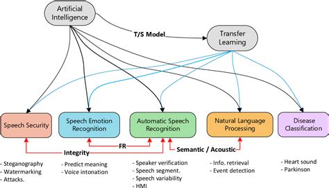Deep Transfer Learning For Automatic Speech Recognition Towards Better