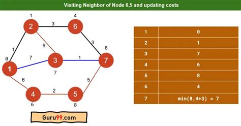 Dijsktras Algorithm C Python Code Example