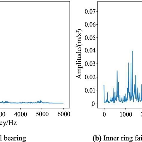 Frequency Domain Diagram Of Signal Passing Through Fft Under 0 Hp Load