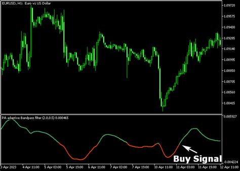 Forex Price Action Band Pass Filter Indicator For Mt5