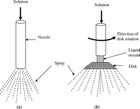 Schematic Of A Nozzle Atomization B Disk Atomization Download