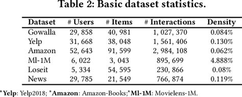 Table 2 From Collaboration Aware Graph Convolutional Networks For Recommendation Systems