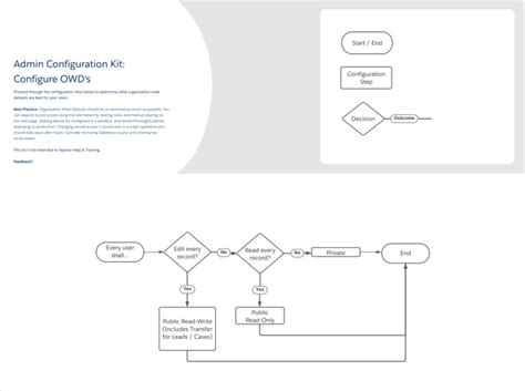 salesforce admin configuration kit design your security model