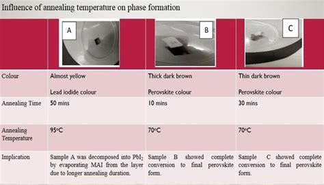 Influence Of Annealing Temperature On Phase Formation Download