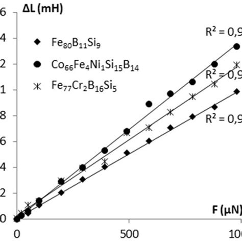 Results Of Investigation Of Developed Microforce Sensors With Different