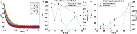 Nmr T 1 Experiments A Inversion Recovery Curves For The Different Download Scientific Diagram