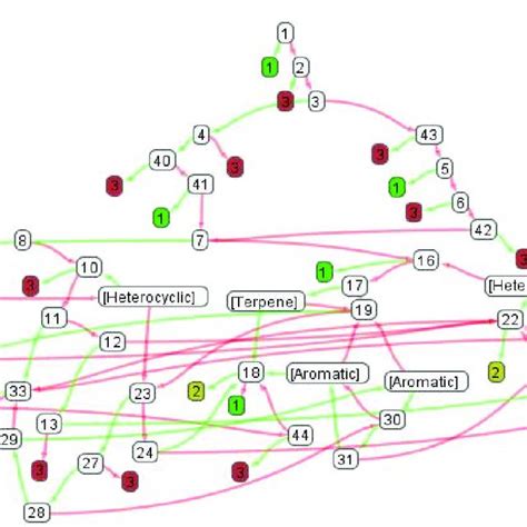 Decision Tree Of The Toxtree Cramer Scheme Original Plug In Yes