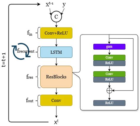 Github Dendrobium Prenet Gam A Deraining Network Based On The Prenet Algorithm Integrated
