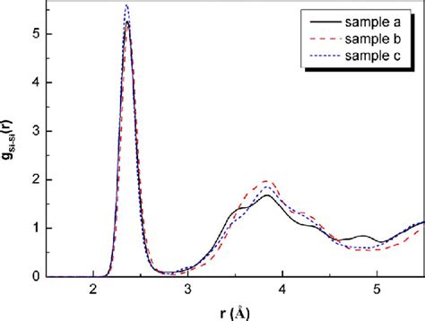 Color Online Radial Distribution Function For Three Samples Prepared By