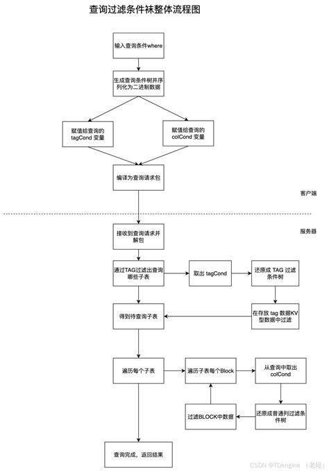 Tdengine 查询如何做到高效过滤tdengine 查询优化 Csdn博客