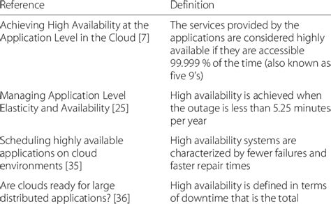 High Availability Definitions Download Table