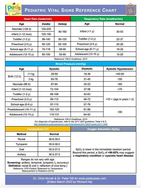 Pediatric Vital Signs Reference Chart Ford Field Taylor