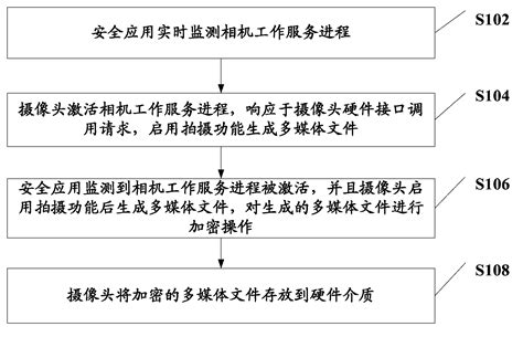 Terminal And Automatic Multimedia File Encryption Method Eureka Patsnap