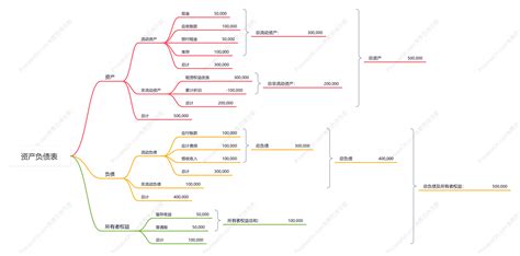 资产负债表 思维导图模板processon思维导图、流程图