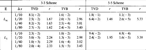Table 1 From Tvb Uniformly High Order Schemes For Conservation Laws