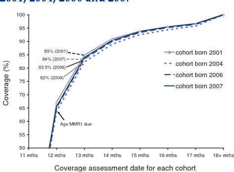 Figure 8 From Immunisation Coverage Annual Report 2019 Semantic Scholar